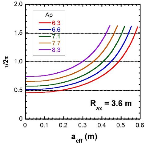 Rotational Transform Profiles Against Effective Minor Radius In