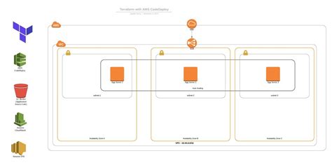 How To Automate Application Deployments Using Terraform And Aws