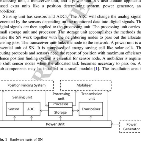 Shows Four Basic Units Of The Sensor Node The Basic Units Are Sensing