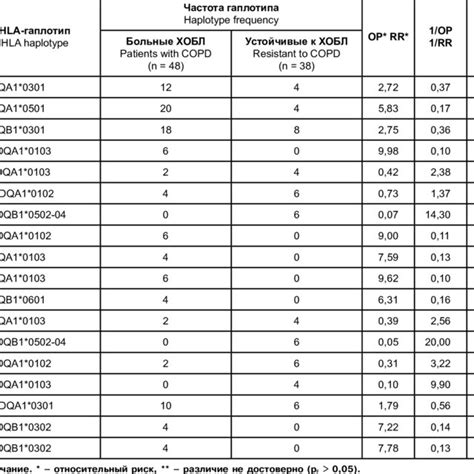 The Frequencies Of Hla Haplotypes Of Loci Of Class I Class Ii And The Download Scientific
