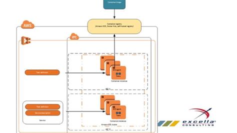 Aws Elastic Container Service Ecs With A Ci Pipeline Overview Ppt