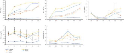 Total Suspended Solids Tss Biofloc Volume Bfv Total Ammonia Download Scientific Diagram