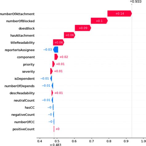 Features Importance Using Waterfall Plot Randomforest Model