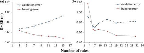 Training And Validation Errors For A Anfis And B Denfis Models