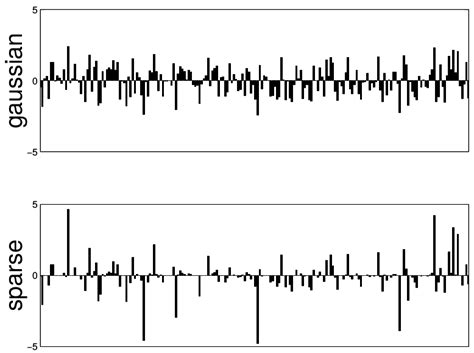 This Figure Compares Random Samples From A Gaussian Variable Top Download Scientific