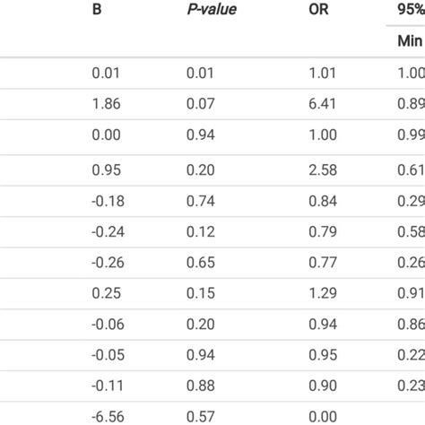 Multivariate Analysis For Risk Of Exacerbations In Ecopd Patients Download Scientific Diagram
