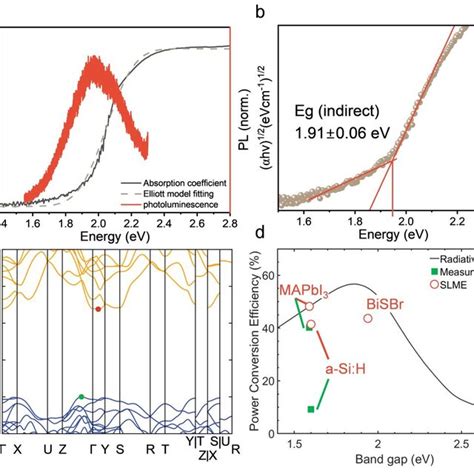 A Absorption Coefficient And Photoluminescence Pl Spectra Of Bisbr Download Scientific