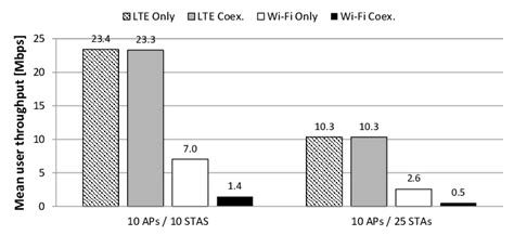 Mean Throughput Per User For LTE Only Wi Fi Only And Both Networks In Download Scientific