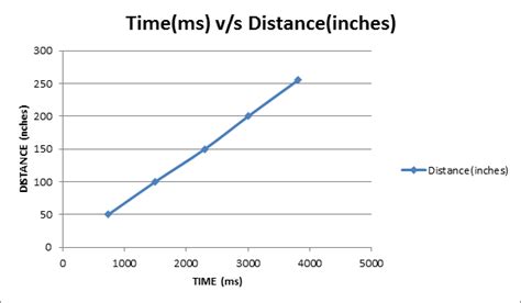 Graphical Representation Of Sonar Readings Obtained From Serial Monitor Download Scientific