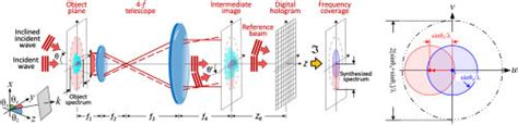 Scanning Type Synthetic Aperture Digital Holography And Diagram Of The Download Scientific