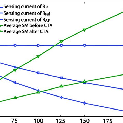 Conventional Sensing Circuit For Stt Mram Large Offset Voltage Is Download Scientific Diagram
