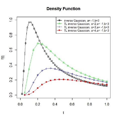 The Pdfs Of The Defective Inverse Gaussian And Defective Tl Inverse