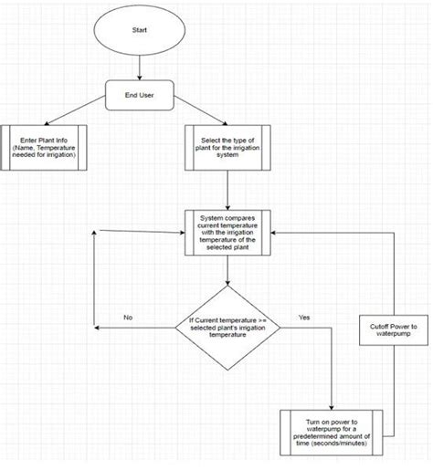 Solved Can You Help Me Creating The Flow Graph And The
