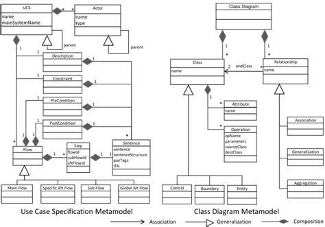 Automatic Generation Of Analysis Class Diagrams From Use Case Specifications Deepai