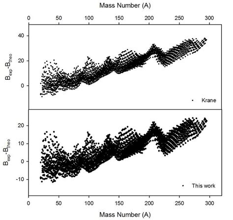 The Difference Between Experimental And Theoretical Binding Energies