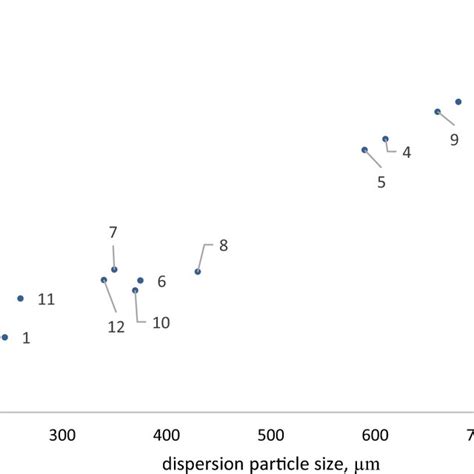 Relationship Between The Viscosity Number And The Particle Dimensions