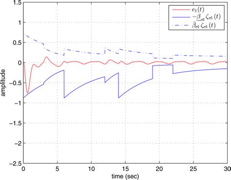 Tracking Error E1 T And Its Corresponding Constraints Download Scientific Diagram