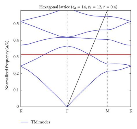 band curves of 2d phc of hexagonal lattice for tm polarization the