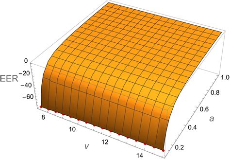 Numerical Integration Why If You Write The Expression In The Form Of