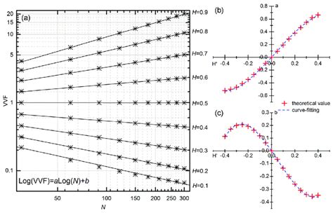 A Log Log Plot Of The Theoretical Variance Variation Factor Vvf Of
