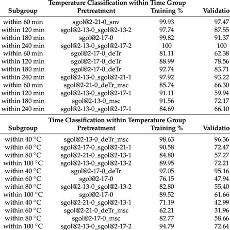 Pca Lda Classification Accuracies Of The Detailed Temperature Level And