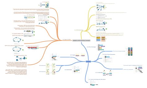 Module 8 Vpn And Ipsec Concepts 8 3 Ipsec Coggle Diagram