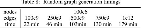 Table 8 From A Framework For Large Scale Synthetic Graph Dataset