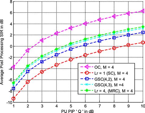 Performance Comparison Of Sc Gsc Mrc And Oc In Terms Of Average Post