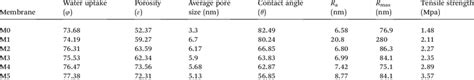 Some Structure Parameter Values Of All The Prepared Membranes