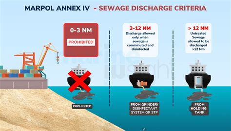 Marpol Annex 4 Explained How To Prevent Pollution From Sewage At Sea