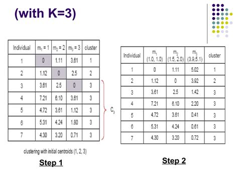 K Mean Clustering For Data Classification Ppt