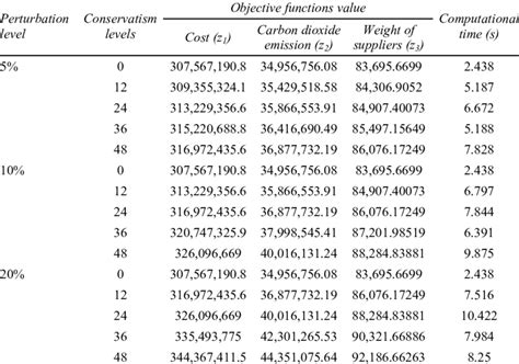 Comparison Of Deterministic And Robust Models Under Different Download Scientific Diagram