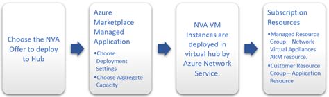 네트워크 가상 어플라이언스 정보 Virtual Wan 허브 Azure Virtual Wan Microsoft Learn
