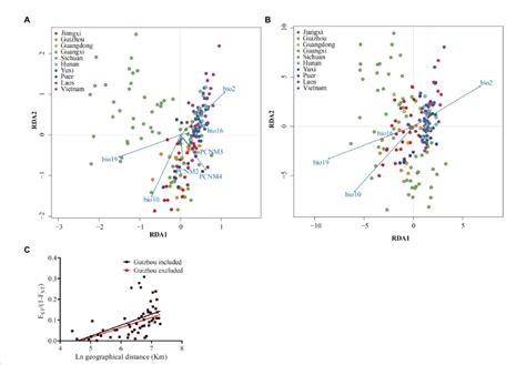the correlation analysis of genetic variability and geographic and