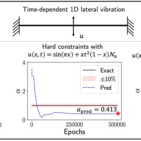 PINN Architectures For Nonlinear Solid Mechanics Systems We Use One Download Scientific