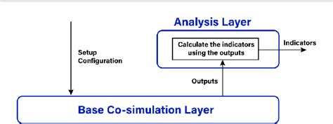 Figure 6 From A Framework For Co Simulation Based Optimization Semantic Scholar