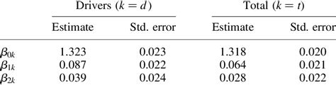 Estimates And Standard Errors For Regression Coefficients Based On