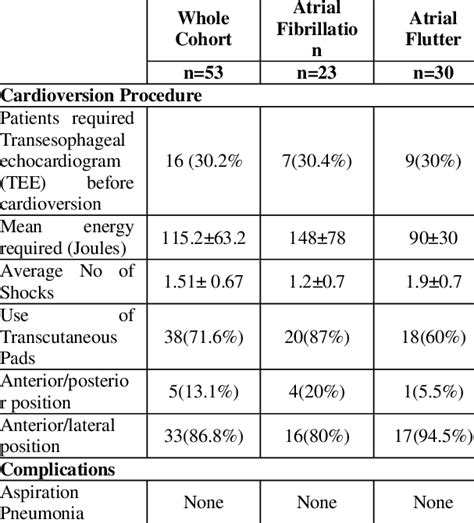 Comparison Of Cardioversion Procedure And Complications Of Patients