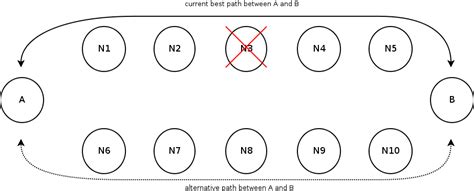 Routing Scenarios Open Mesh Open Mesh