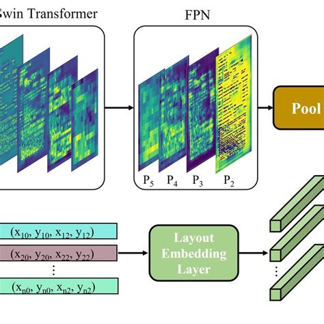 The Illustration Of The Visual Encoder It Applies Swin Transformer