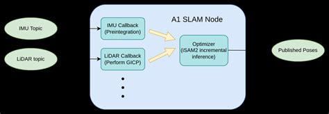 The Software Implementation Of The A1 Slam Algorithm Download Scientific Diagram