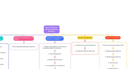 Types Of Primary Immunodeficiency Disorders Mindmeister Mind Map