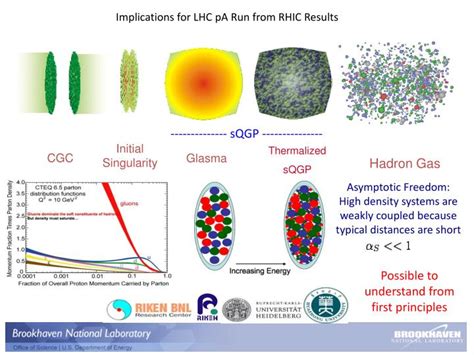 Ppt Implications For Lhc Pa Run From Rhic Results Powerpoint