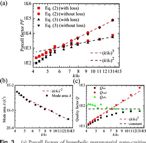 Figure 3 From Scaling Law Of Purcell Factor In Hyperbolic Metamaterial