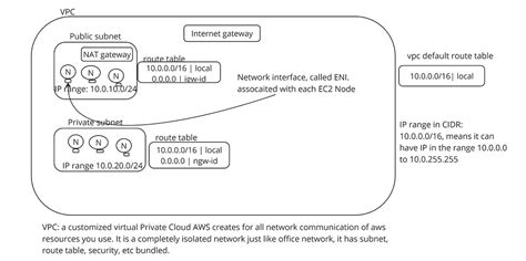 Understanding Vpc Cidr Subnet Nat In Aws Eks Kubernetes By Shamsul Arefin Medium