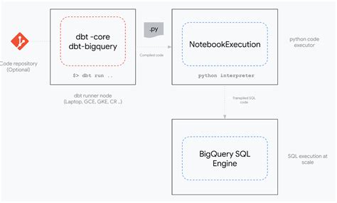 Using Bigquery Dataframes With Dbt Python Models Dbt Developer Hub