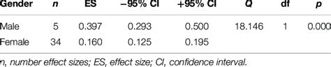 Effect Size According To Gender Download Scientific Diagram