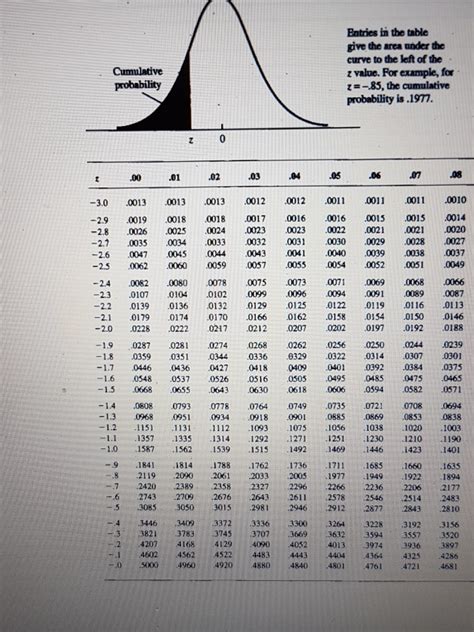 Solved Points Given That Z Is A Standard Normal Chegg
