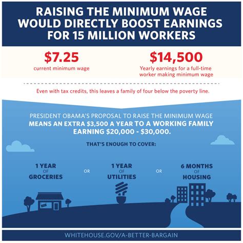 What Raising The Minimum Wage Looks Like The White House