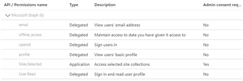 C Need Admin Approval Error When Using Sitesselected Delegated